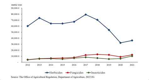Figure Top Three Pesticides Imported Into Thailand From Mmmm To Oooo
