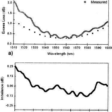 A Splitter Excess Loss As A Function Of Wavelength And B Splitter Download Scientific