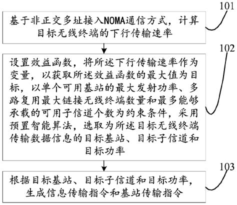 Resource Allocation Method Device And System For A Noma Downlink