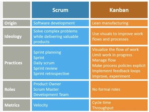 Dewang Chaturvedi On Linkedin Scrum Vs Kanban Scrum And Kanban Are Two Popular Agile Methodologies…