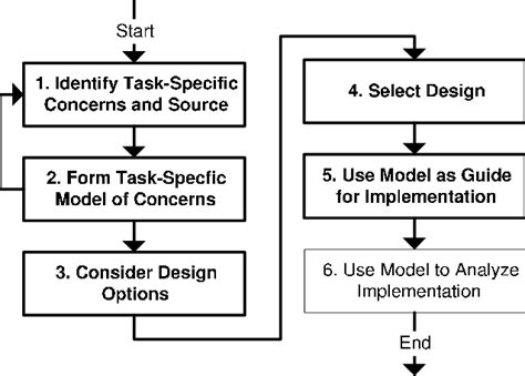 1 Modification Process Download Scientific Diagram
