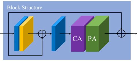 Basic Block Structure Download Scientific Diagram