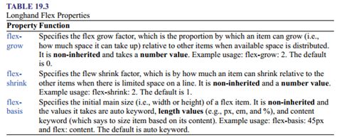 Controlling The Size Of Flex Items In Css Hkt Soft