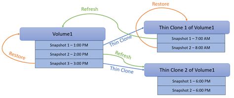 Snapshots And Application Backup And Restore Dell Powerstore Microsoft Sql Server Best