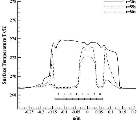 Figure 20 From Numerical Simulation Of An Airfoil Electrothermal Deicing System In The Framework