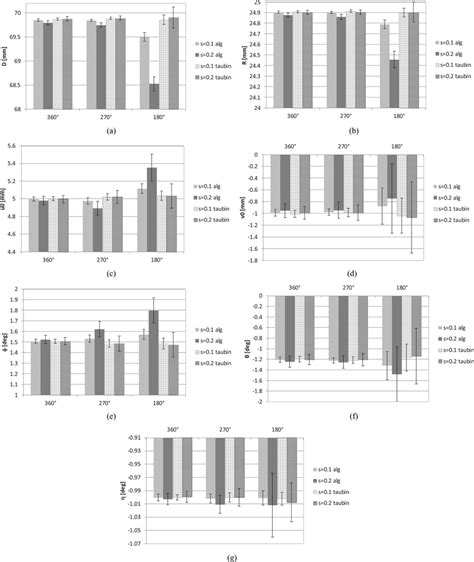 The Parameter Estimation Results At Two Noise Levels And 02 And Using Download Scientific