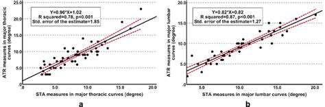 Linear Regression Analysis Of Surface Tilt Angle Sta For Predicting Download Scientific