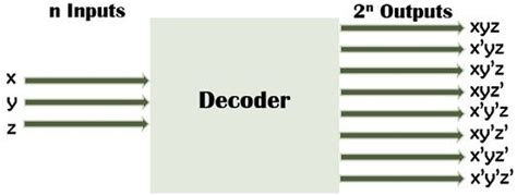 Difference Between Decoder And Demultiplexer With Comparison Chart