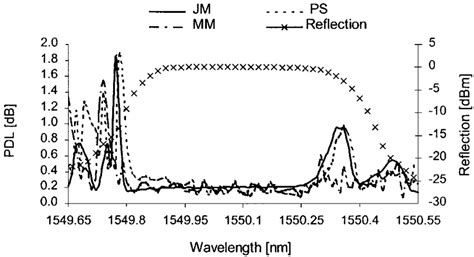 Measurement Results For A Dispersion Compensation Grating The Download Scientific Diagram