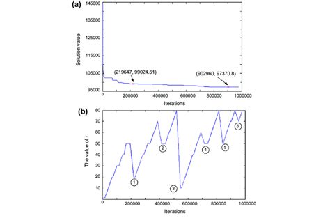 Impact Of Diversification And Elite Set Utilization On Algorithm Download Scientific Diagram