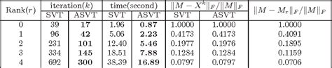 table 1 from accelerated singular value thresholding for matrix