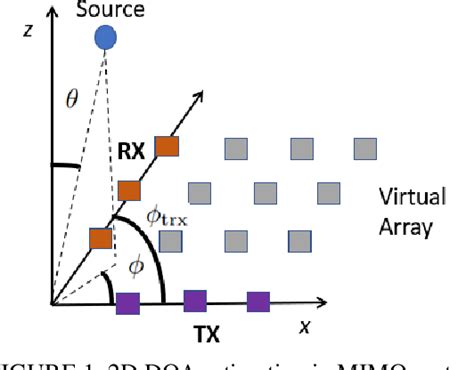 Figure 1 From Low Complexity Iterative 2D DOA Estimation In MIMO