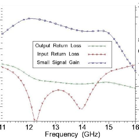 Small Signal Gain Inputoutput Return Loss Db Versus Frequency Download Scientific Diagram