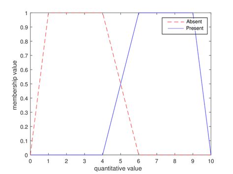 Graphical Representation Of Fuzzy Membership Functions For A Furia