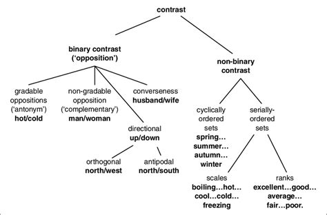 Diagrammatical Representation Of Lyonss 1977 Categories Of Opposition Download Scientific