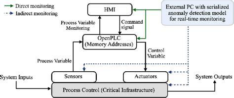 Unsupervised Ensemble Methods For Anomaly Detection In Plc Based Process Control Paper And Code