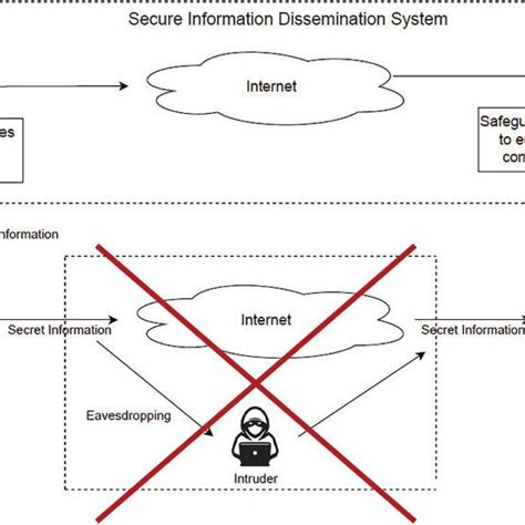 The Process Flow Of The Information Dissemination System Download Scientific Diagram