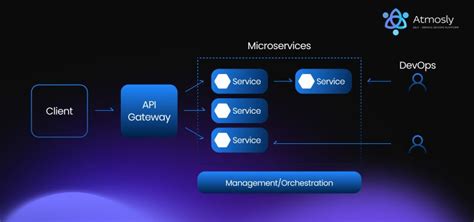 Atmosly On Linkedin Softwarearchitecture Microservices Softwaredevelopment Techinnovation