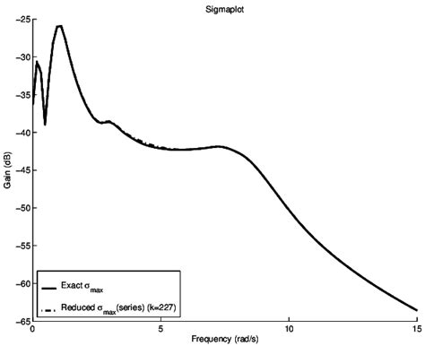 Sigma Plot Of Modal Equivalent And Complete Model For The 8 × 6
