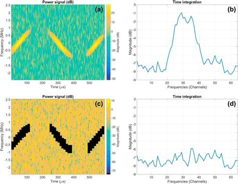 A Time‐frequency Domain Spectrogram Of A 600‐μs Segment Of The Download Scientific Diagram
