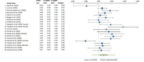 forest plot the pooled effect of tdcs on cognition ad and mci