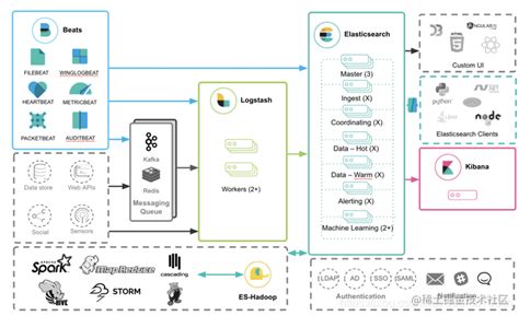 Elastic Should I Use A Logstash Or Elasticsearch Ingest Node Moment