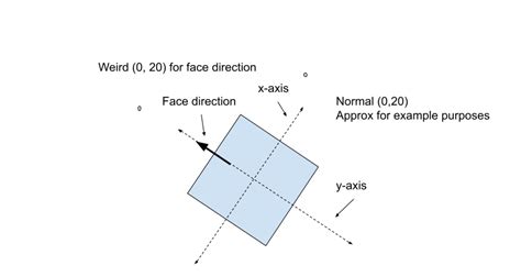 Javascript Problems Moving A Game Sprite Angle Stack Overflow