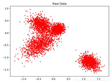 Em算法进行gmm参数估计的python实现基于em Gmm参数估计 Csdn博客