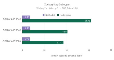 Сравнение Xdebug 2 и Xdebug 3