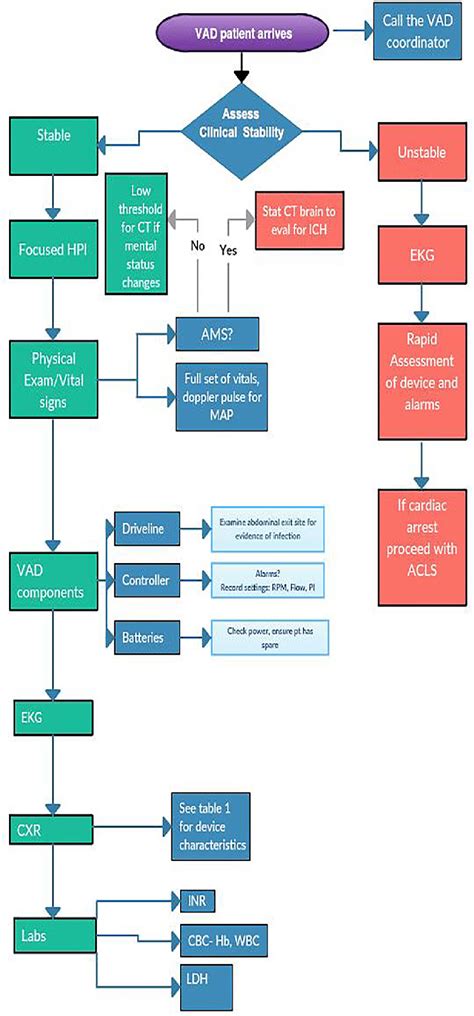Emergency Department Approach To Vad Patient Vad Ventricular Assist