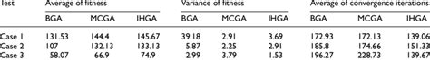 Comparison Table Of Algorithm Stability In Three Cases Download