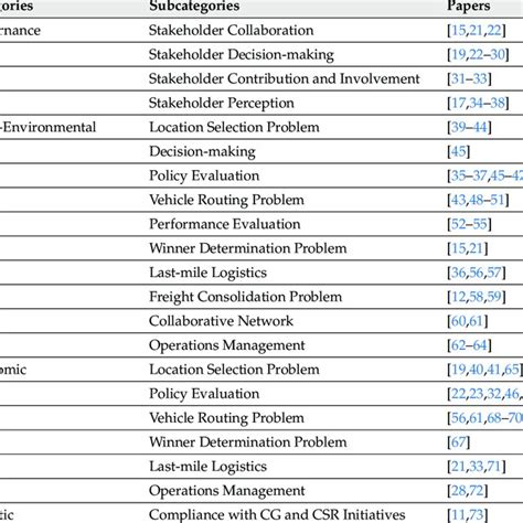 Classification Of The Reviewed Literature Download Scientific Diagram