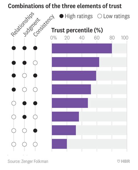 arjun vir singh on linkedin consistency judgement relationship trust foundation