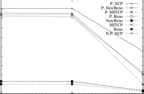 Average Link Utilizations Of P And Np Xcp With Cp And Tcp Versions