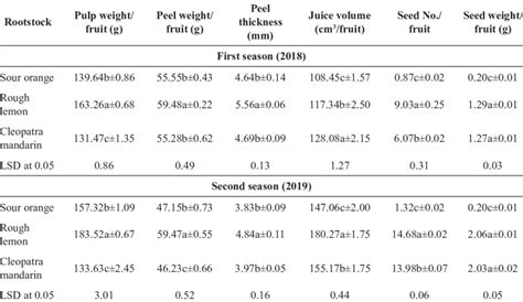 Influence Of Different Rootstocks On Some Physical Characteristics Of