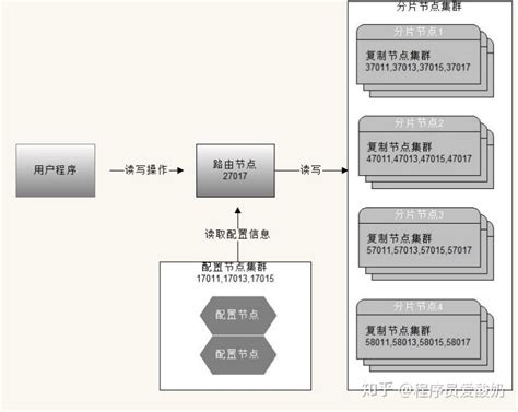 Mongodb 分片集群环境搭建 知乎