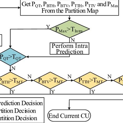 The Flowchart Of The Post Processing Procedure Download Scientific Diagram