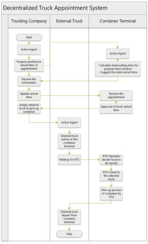 Sustainable Synchronization Of Truck Arrival And Yard Crane Scheduling