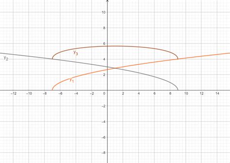 Using A Graphing Utility Plot Y1sqrt X7 And Y2sq Quizlet