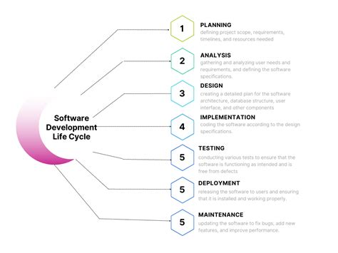 The Ultimate Guide To Sdlc Mastering The Art Of Software Development By Pratham Poddar Medium