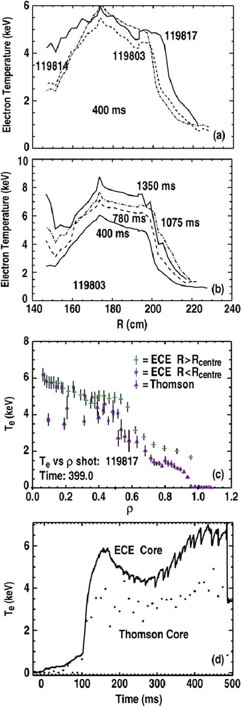 A And B Electron Temperature Ece Measurements Versus Major Radius
