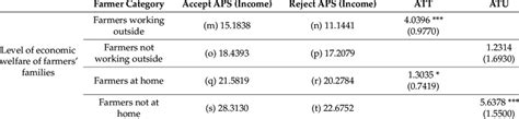 Results Of The Test For Substitution Effects Of Labor Allocation