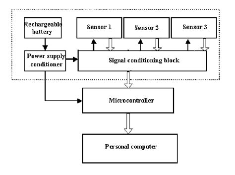 Hardware System Configuration Download Scientific Diagram