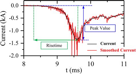 A Typical Current Waveform During The Initial Portion Of Is Of A