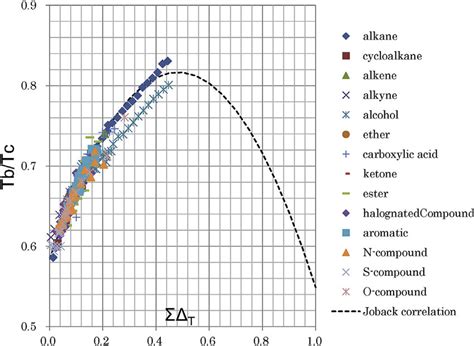 Relation Between T B T C And P D T Obtained By Joback Download Scientific Diagram