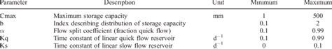Description Of Parameters For The Lumped Watershed Model Used Download Table