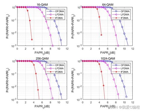 基于ofdm通信系统的papr抑制算法matlab仿真对比ofdmalfdmaifdma三种不同调制方式ccdf Matlab Csdn博客