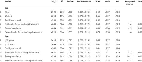 Invariance Analyses Across Sex And Age With Strict Comparisons Using
