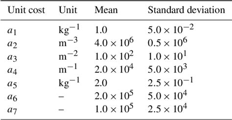 Table 5 From A Systematic Approach To Offshore Wind Turbine Jacket Predesign And Optimization
