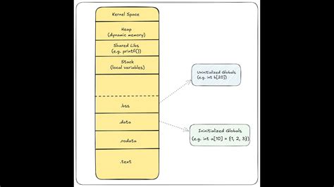 What Is The Bss Segment In C Explained For Beginners 💻 Why Your Programs Need It Youtube